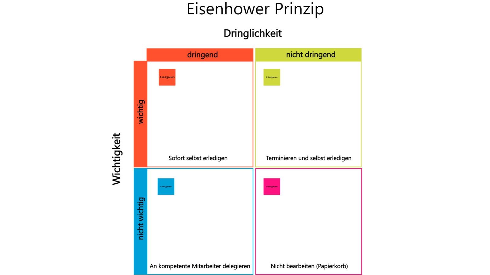 Eisenhower Matrix » Definition, Beispiele & Vorlagen