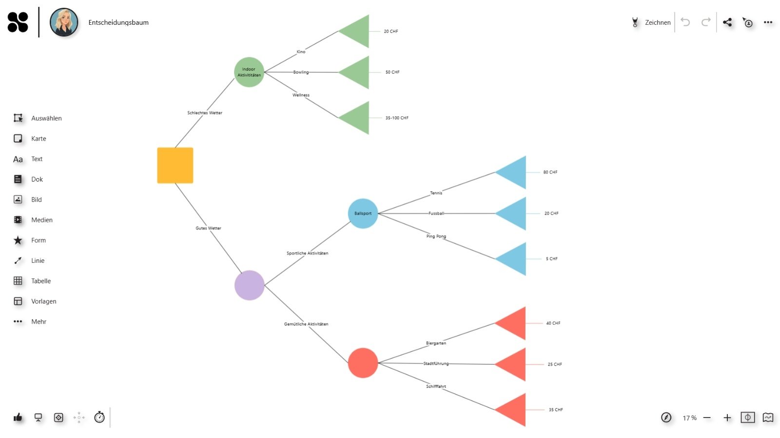Mindmap-Beispiele | Arten, Themen & Vorlagen